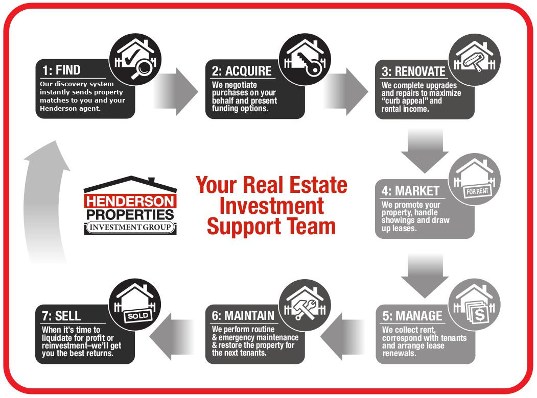 Find Turnkey Rental Properties for Sale | Henderson Investment Group